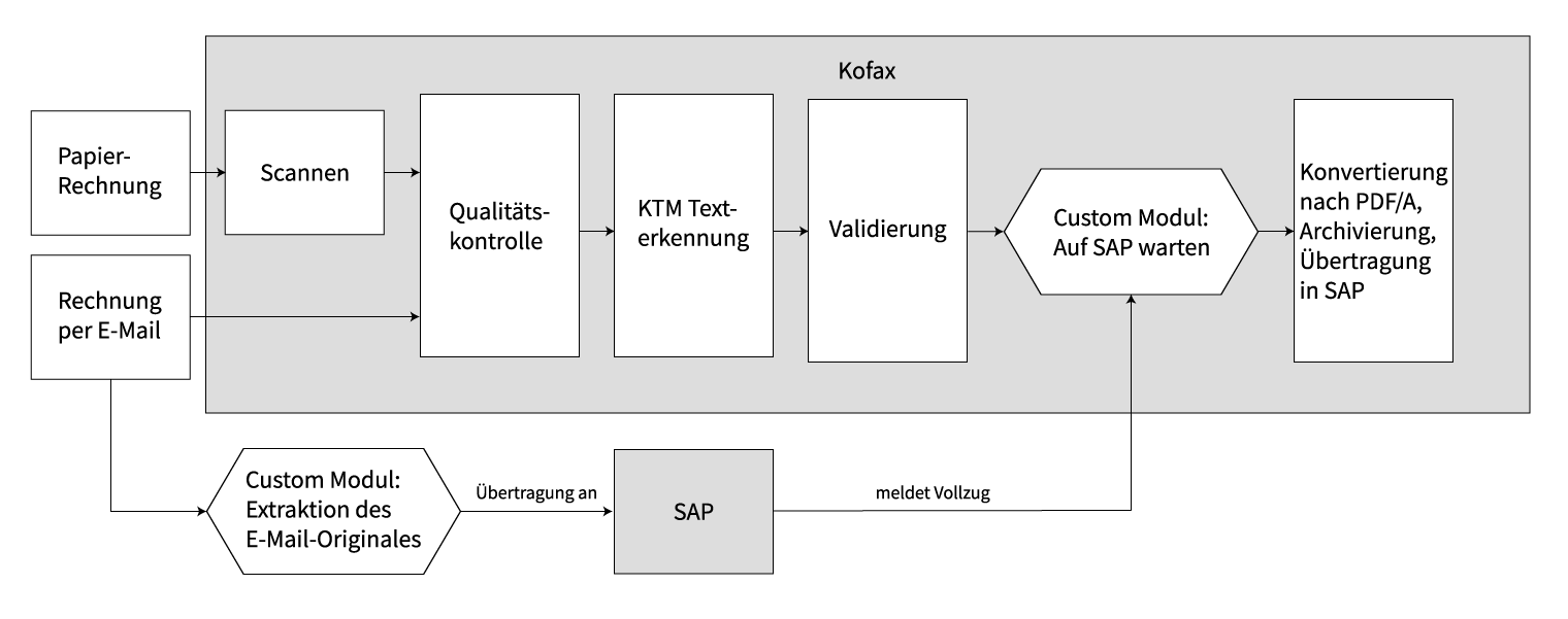 Die Finanz Informatik im Interview mit der DMSFACTORY
