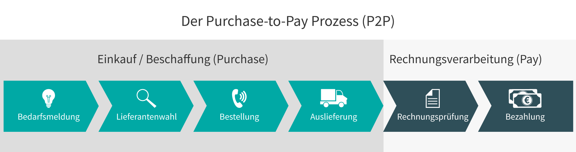 P2P - digitaler Beschaffungsprozess von Einkauf bis Bezahlung